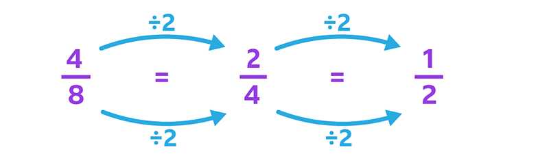 How to simplify fractions - KS2 Maths - BBC Bitesize