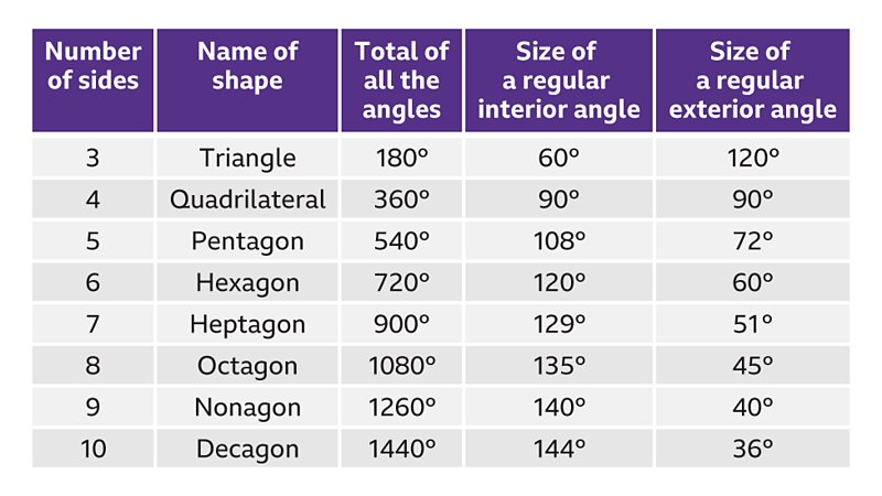 What Is A Polygon Bbc Bitesize