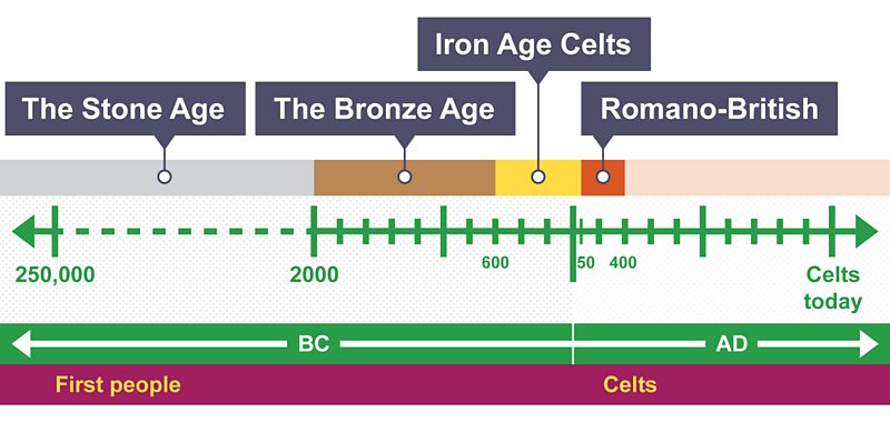The Celts - Humanities History age 8-11 - BBC Bitesize