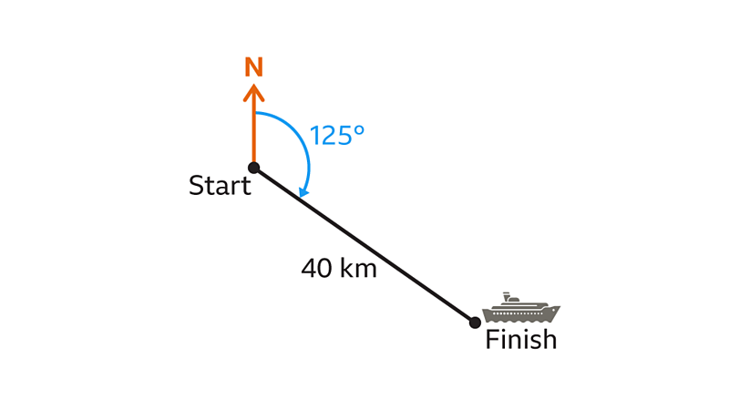 How to work out bearings - BBC Bitesize