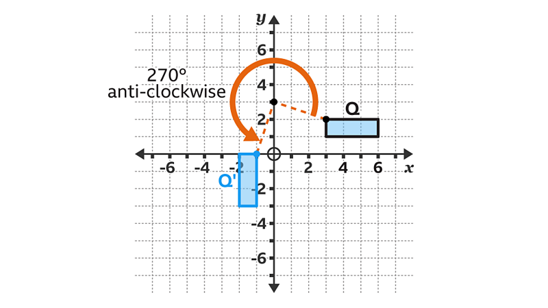 What is rotation? - BBC Bitesize