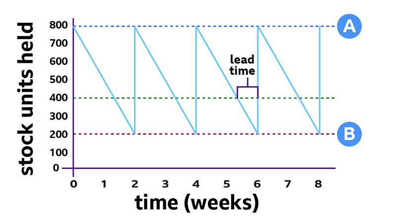 Quizzes - National 5 Business management - BBC Bitesize
