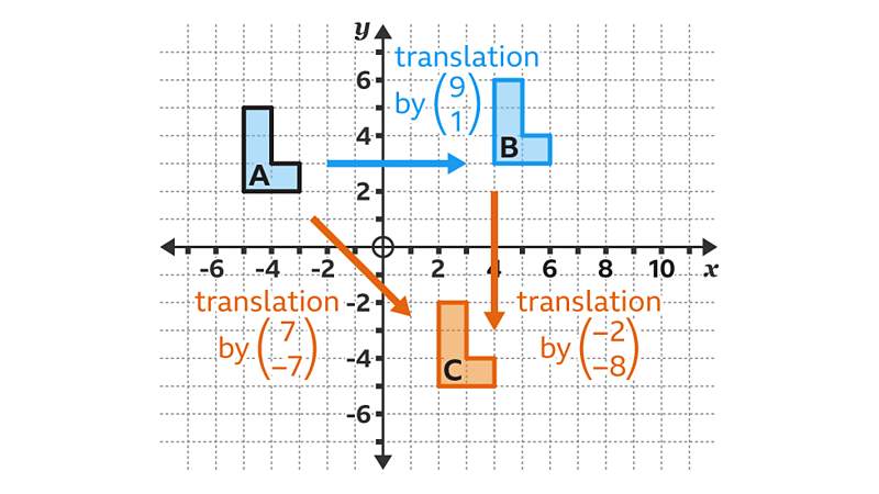 What are combined transformations and invariant points? - BBC Bitesize