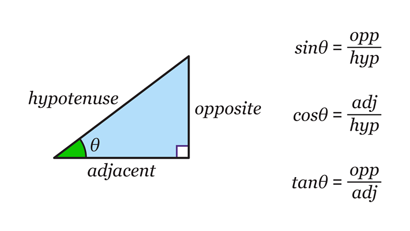 What are exact trigonometric values? - BBC Bitesize
