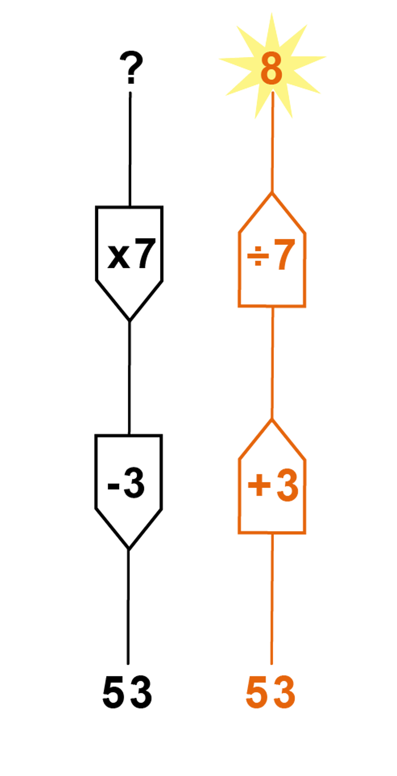 Learn how two-step function machines work. - BBC Bitesize