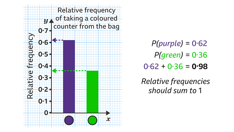 How to find the relative frequency - BBC Bitesize