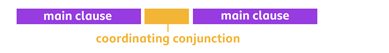 Simple, compound and complex sentences - KS2 English - BBC Bitesize