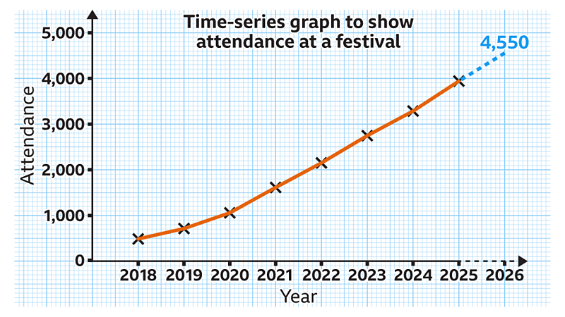 How to use scatter graphs and time series - BBC Bitesize