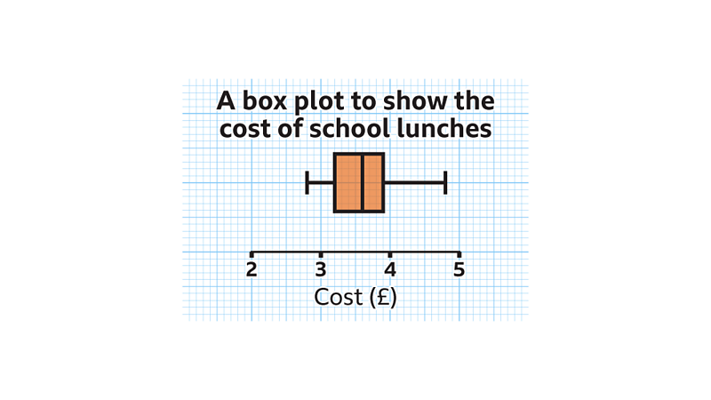 How to calculate cumulative frequency and construct a box plot - BBC ...