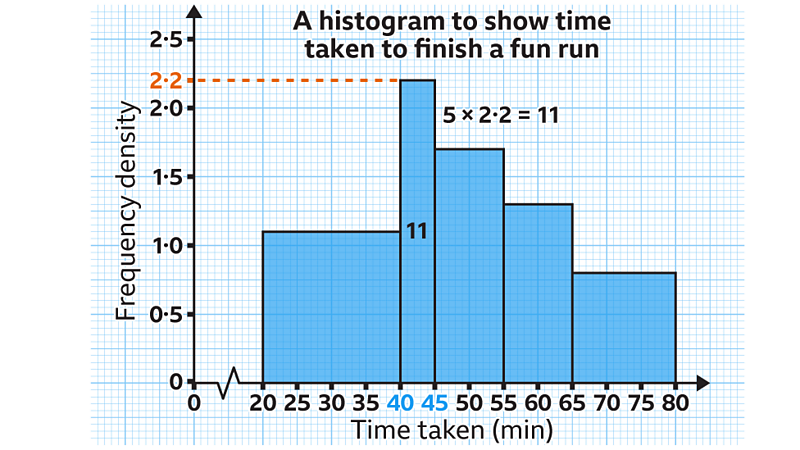 What is a histogram? - BBC Bitesize