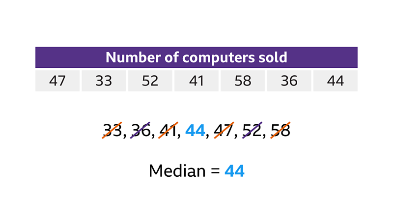 How to calculate averages from a list of numbers - BBC Bitesize