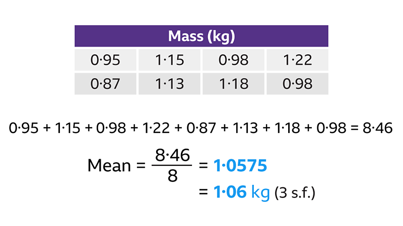 How to calculate averages from a list of numbers - BBC Bitesize