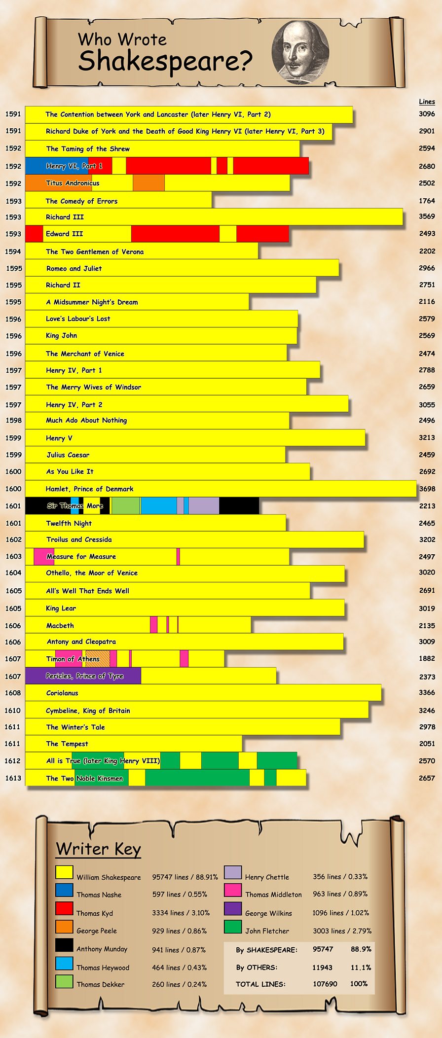 BBC - Shakespeare Lives - Who Wrote Shakespeare?