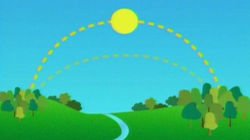 BBC Two - Primary Geography, Weather, Seasons, The seasonal movement of ...