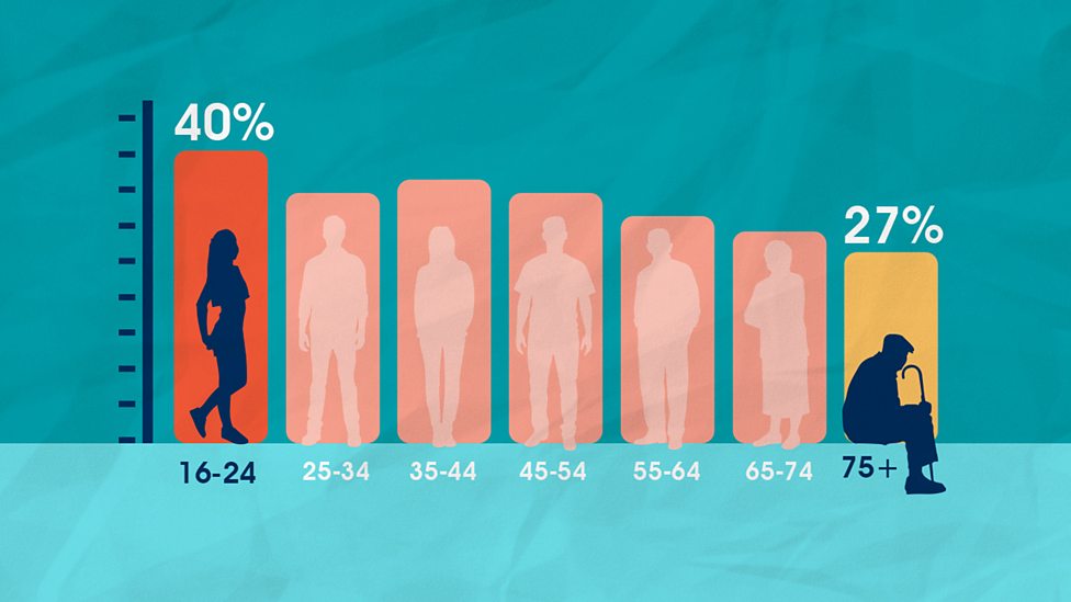 BBC Radio 4 - The Anatomy of Loneliness - Who feels lonely? The results ...
