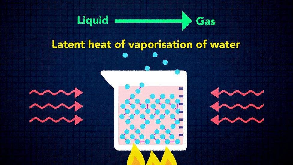 Particle model of matter - GCSE Combined Science - BBC Bitesize