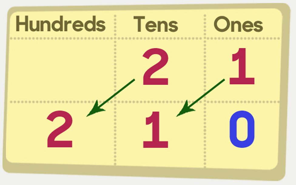 How To Multiply And Divide By 0 1 10 And 100 BBC Bitesize How To Multiply And Divide By 0 1 10 And 100 BBC Bitesize