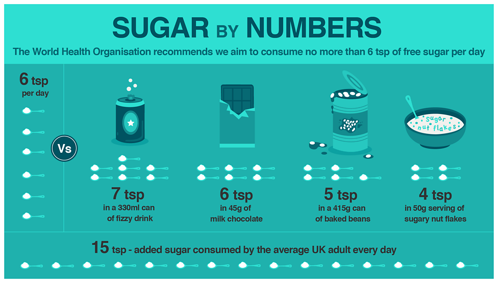 Are there good and bad sugars? - BBC Food