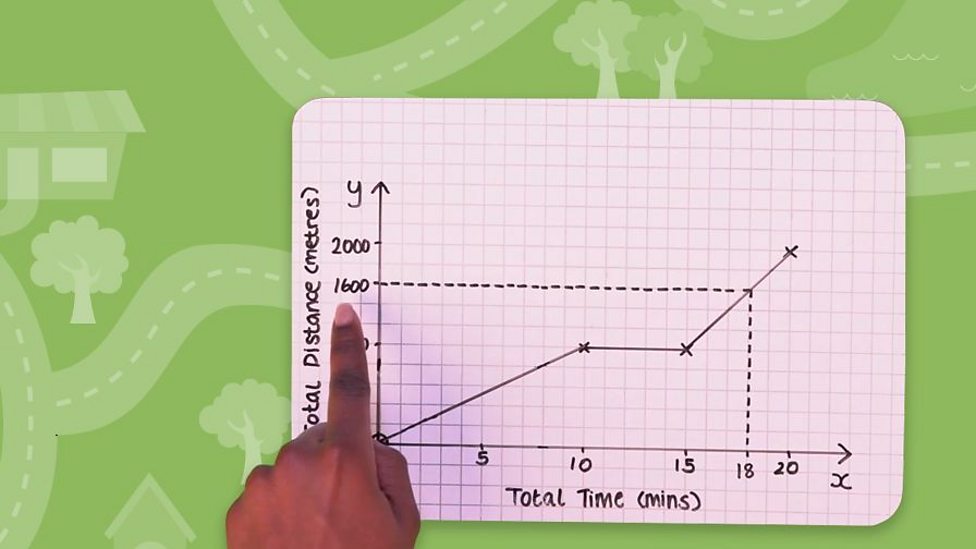 Straight line graphs - KS3 Maths - BBC Bitesize