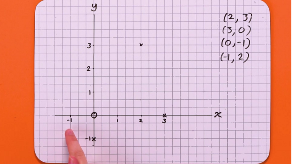 How to plot coordinates - BBC Bitesize