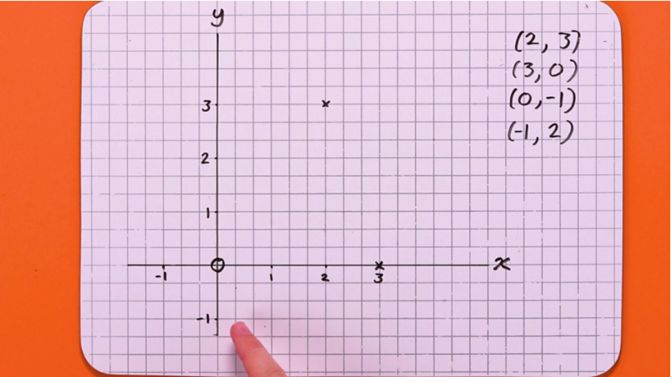 How to plot coordinates - BBC Bitesize