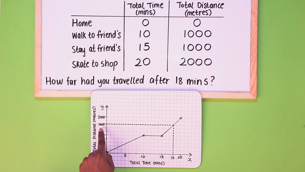 How to draw a distance-time graph - BBC Bitesize