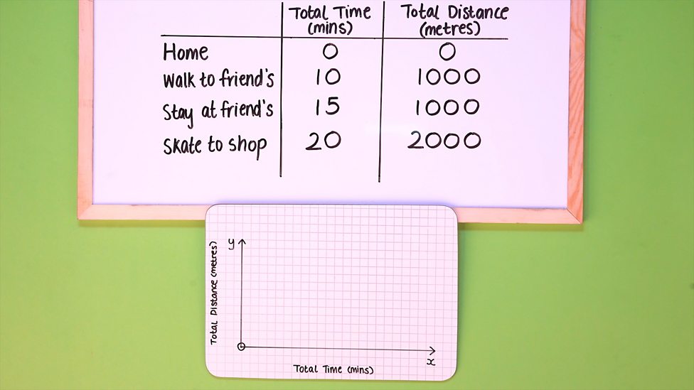 How to draw a distance-time graph - BBC Bitesize