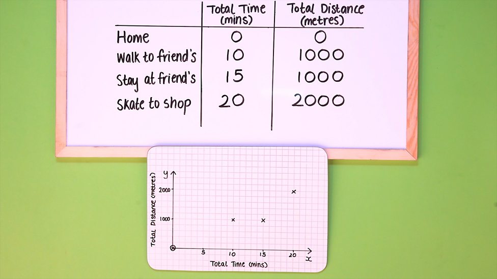 How to draw a distance-time graph - BBC Bitesize