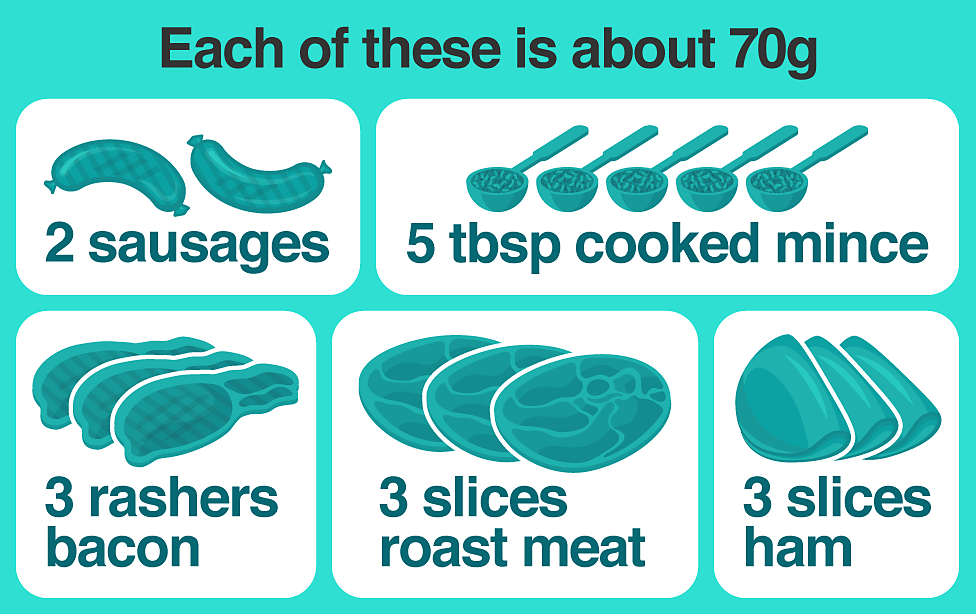 How much of a cancer risk is processed meat? - BBC Food