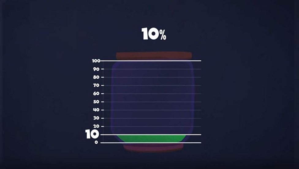 How do I compare fractions, decimals and percentages? - BBC Bitesize