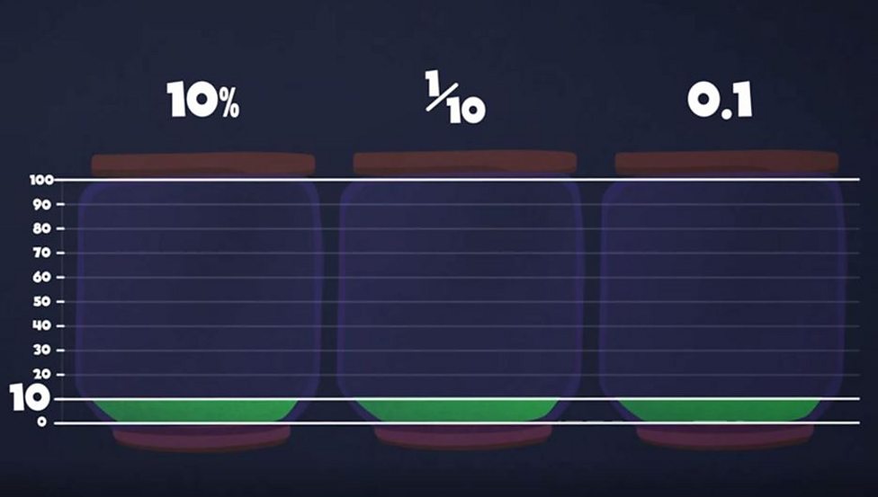 How Do I Compare Fractions Decimals And Percentages BBC Bitesize how-do-i-compare-fractions-decimals-and-percentages-bbc-bitesize