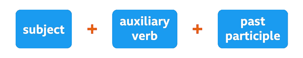 Perfect tense - KS3 German - BBC Bitesize