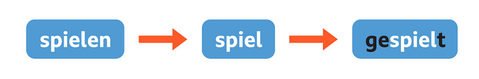 Perfect tense - KS3 German - BBC Bitesize