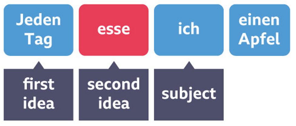 Word order - KS3 German - BBC Bitesize