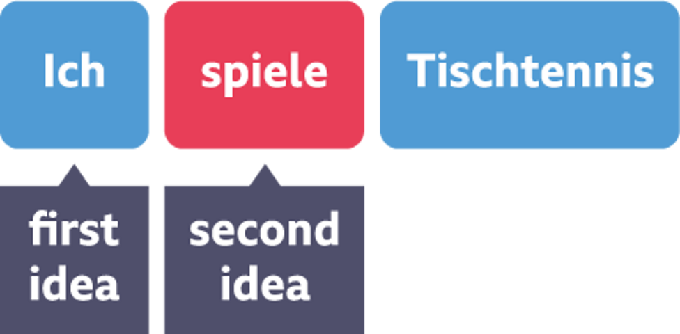 Word order - KS3 German - BBC Bitesize