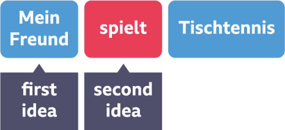 Word order - KS3 German - BBC Bitesize