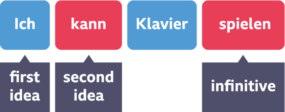 Word order - KS3 German - BBC Bitesize