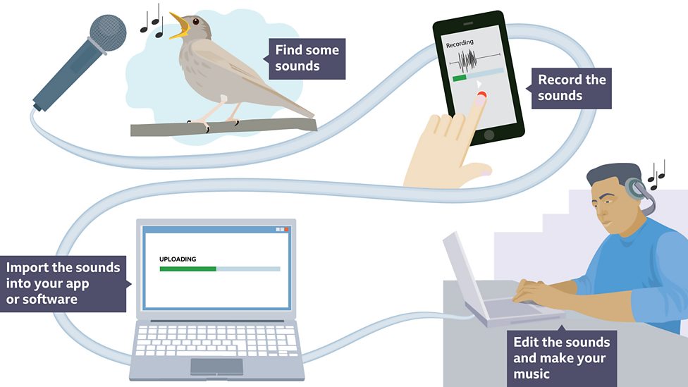 Found sounds - KS3 Music - BBC Bitesize