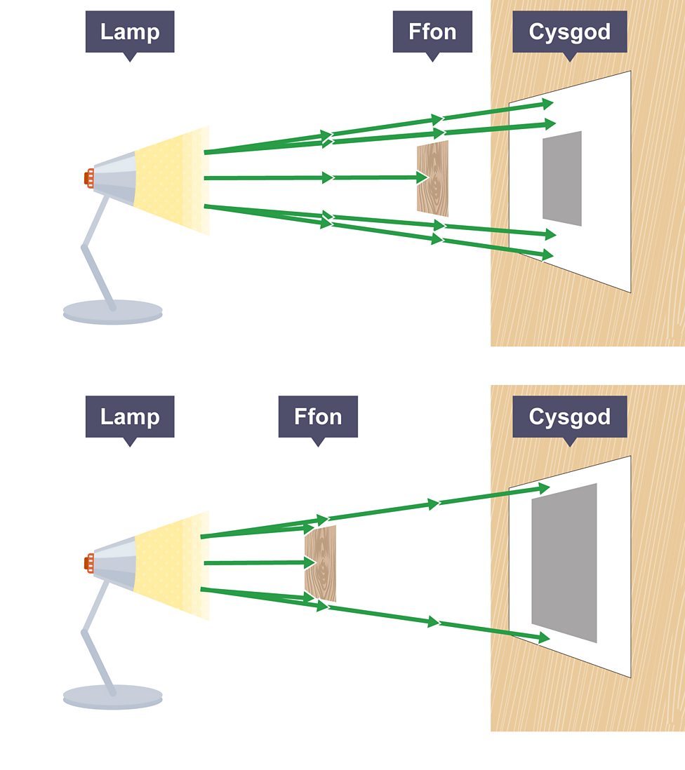 CA2 Gwyddoniaeth – Prosesau ffisegol – Golau - BBC Bitesize