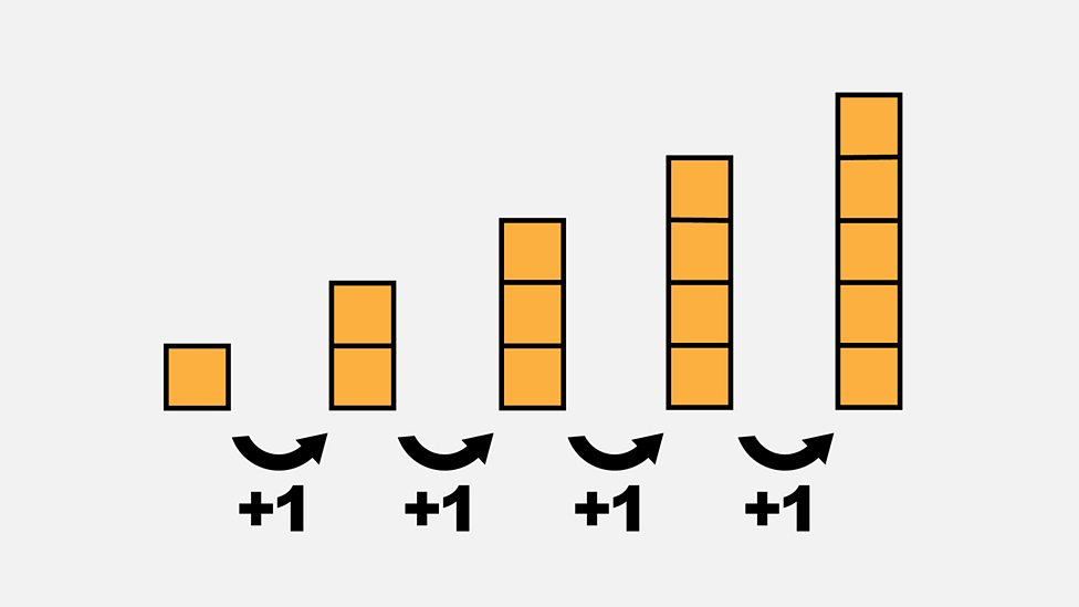 Patterns and relationships - 3rd level Maths - BBC Bitesize