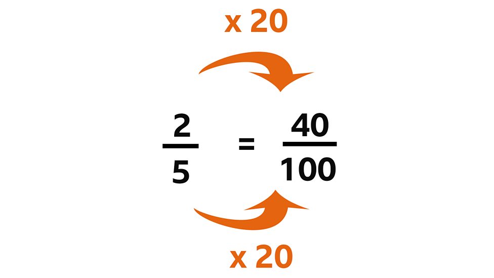 Convert fractions into percentages - Maths - Learning with BBC Bitesize