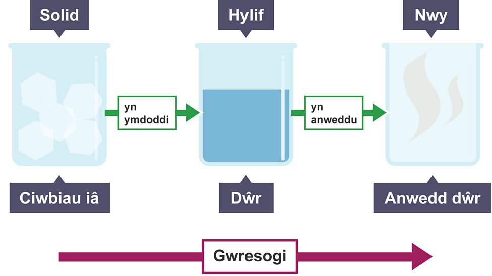 CA2 Gwyddoniaeth – Defnyddiau – Solidau, hylifau a nwyon - BBC Bitesize