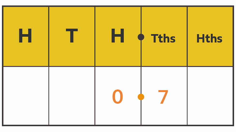 Equivalent fractions and decimals - Maths - Learning with BBC Bitesize