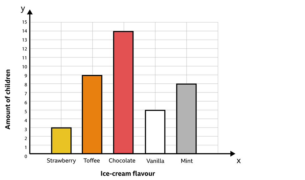 Bar charts - Maths - Learning with BBC Bitesize