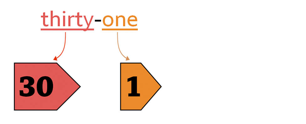 Numbers to 100 in numerals and words - Maths - Learning with BBC Bitesize