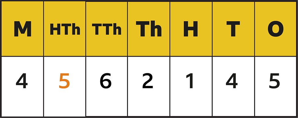 Rounding numbers to a million - Maths - Learning with BBC Bitesize