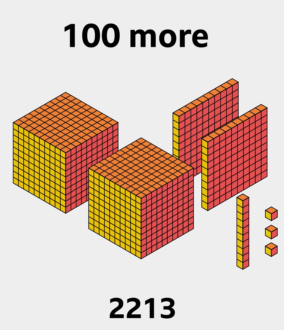 Find 1, 10, 100 and 1000 more or less - Maths - Learning with BBC Bitesize