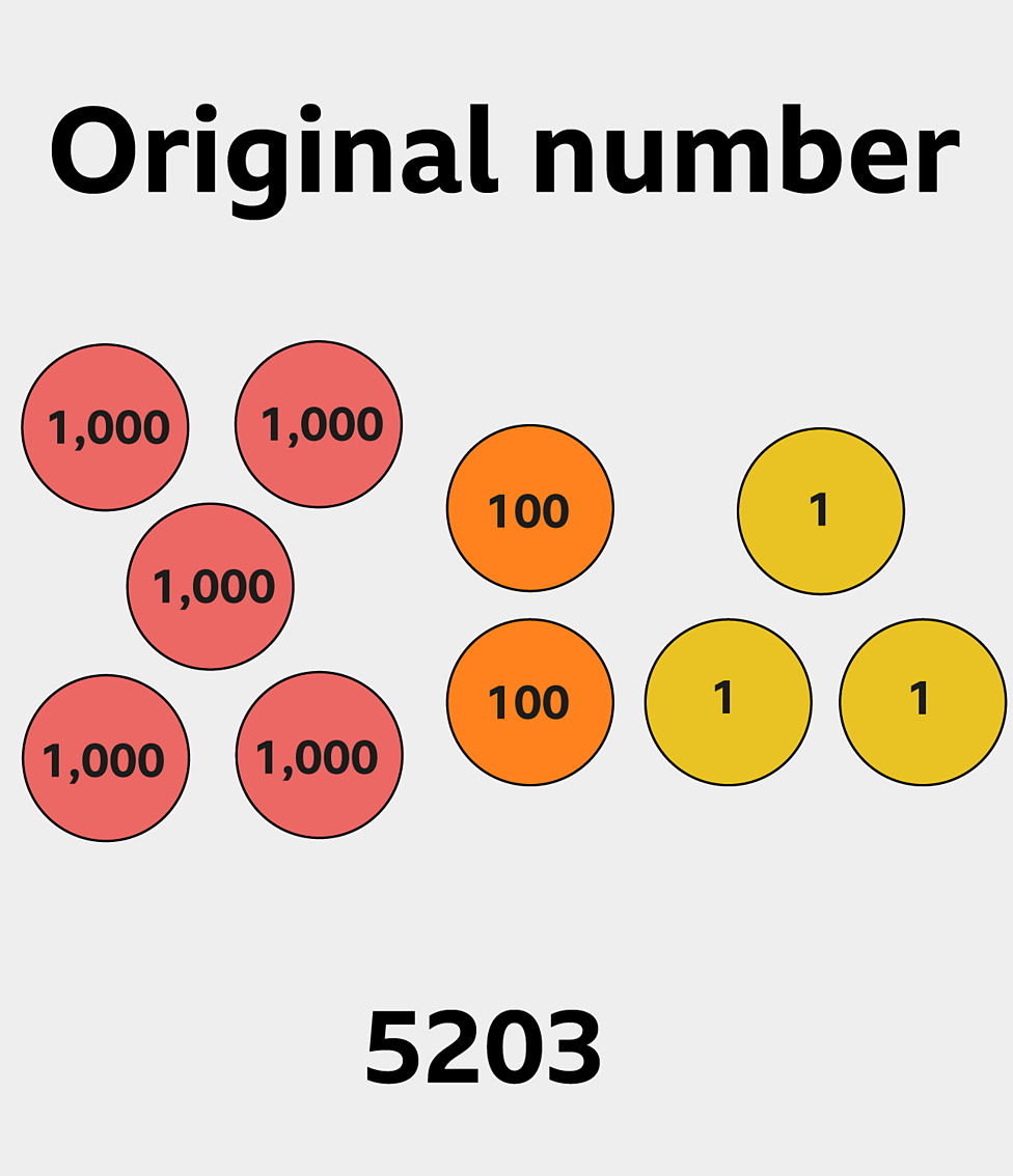Find 1, 10, 100 and 1000 more or less - Maths - Learning with BBC Bitesize