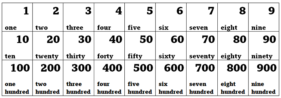 Numbers to 100 in numerals and words - Maths - Learning with BBC Bitesize
