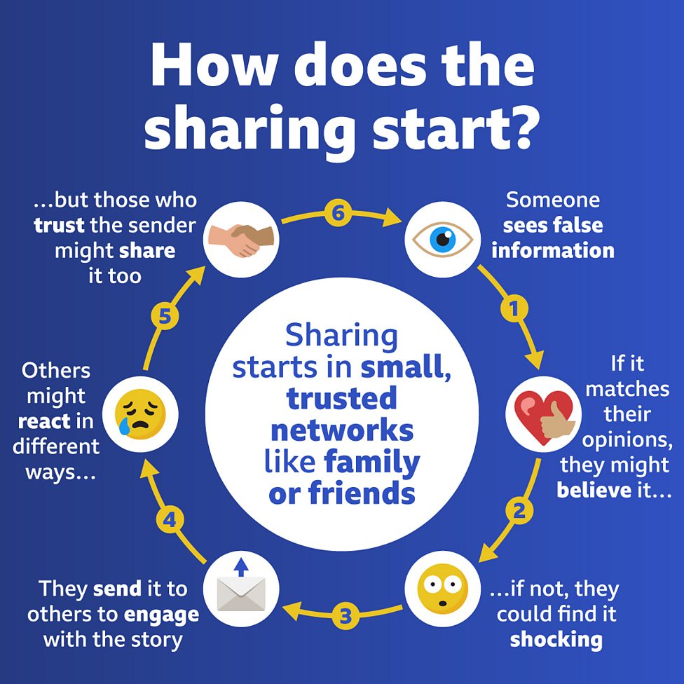 How false information spreads - BBC Bitesize